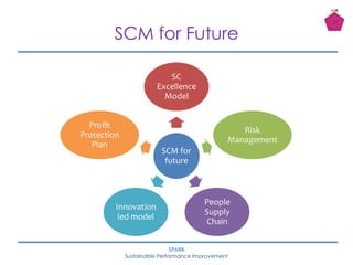 Supply Chain Management for Future | PDF