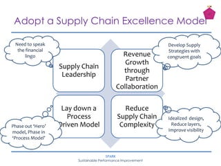Supply Chain Management for Future | PDF