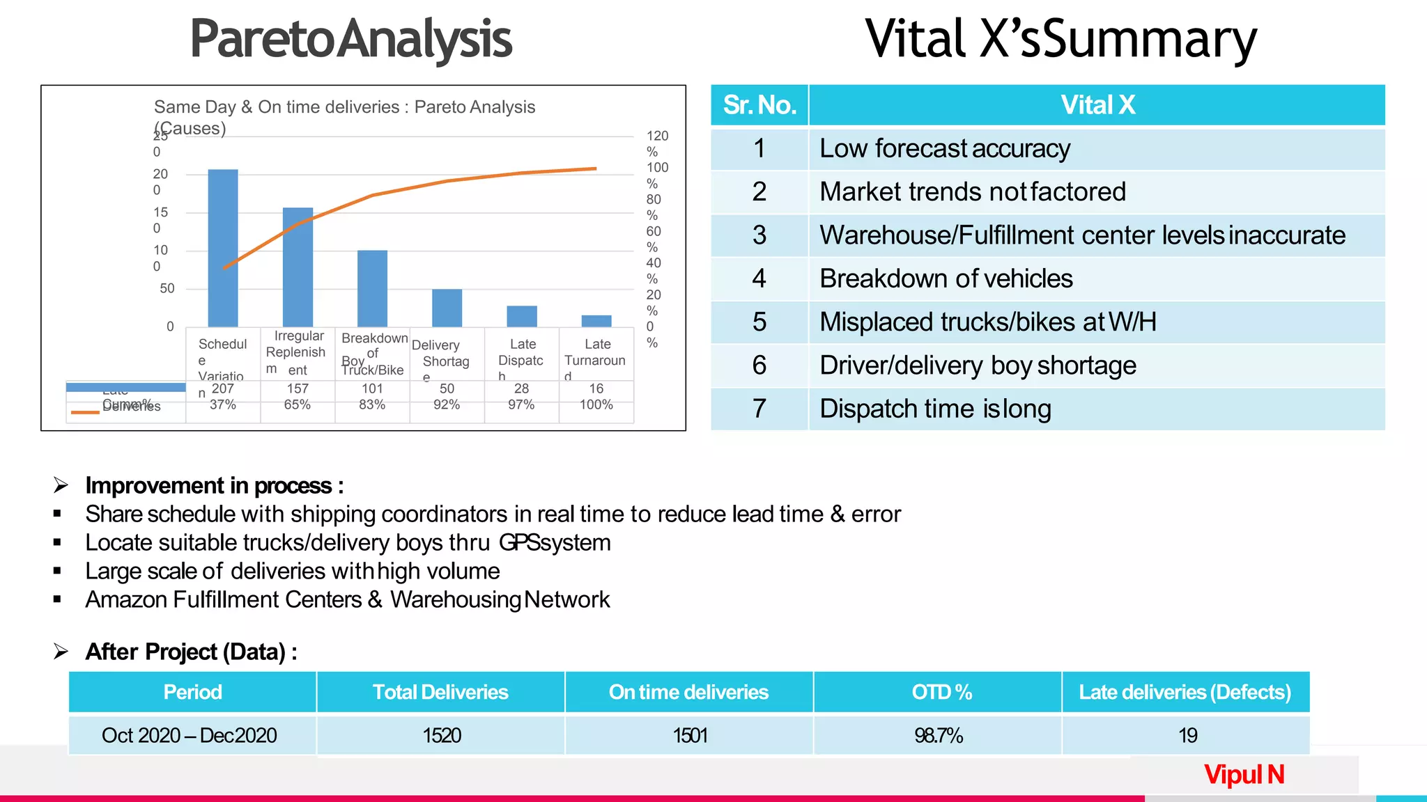 Amazon Same day delivery Process | PPTX