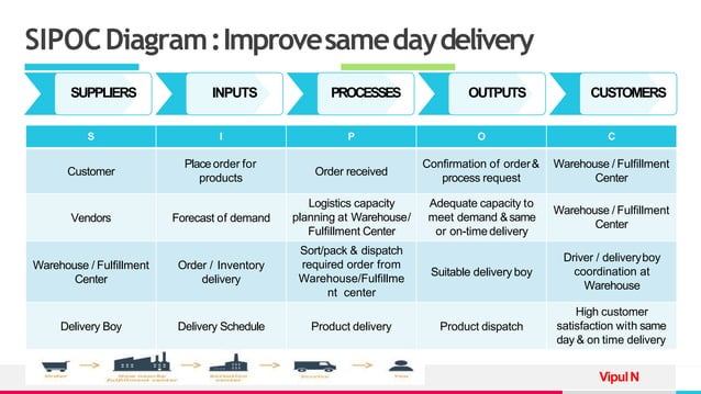 Amazon Same day delivery Process | PPTX | Logistics and Transportation ...