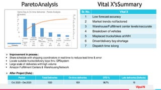Amazon Same day delivery Process | PPTX