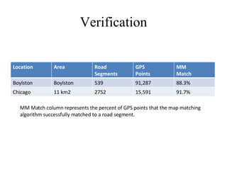 [I]Improving Wireless Positioning With Look Ahead Map Matching | PPT