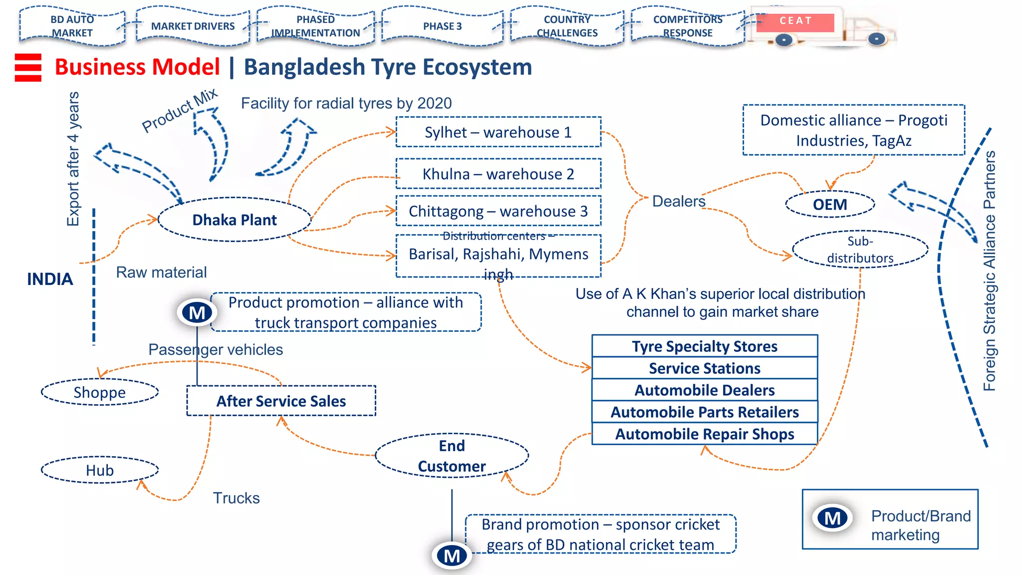 CEAT expansion | Going beyond boundaries | PPTX