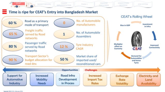 CEAT expansion | Going beyond boundaries | PPT