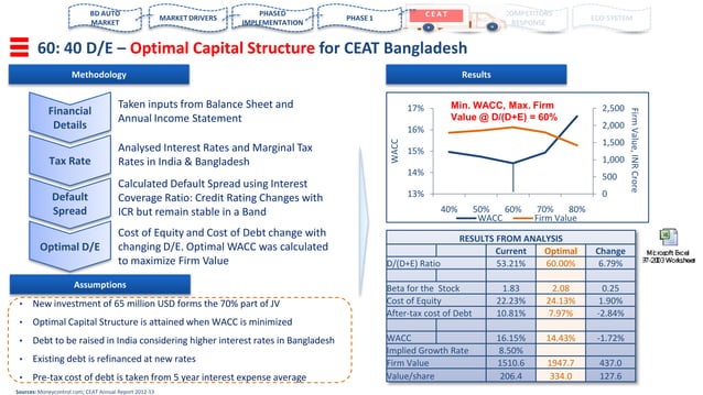 CEAT expansion | Going beyond boundaries | PPT
