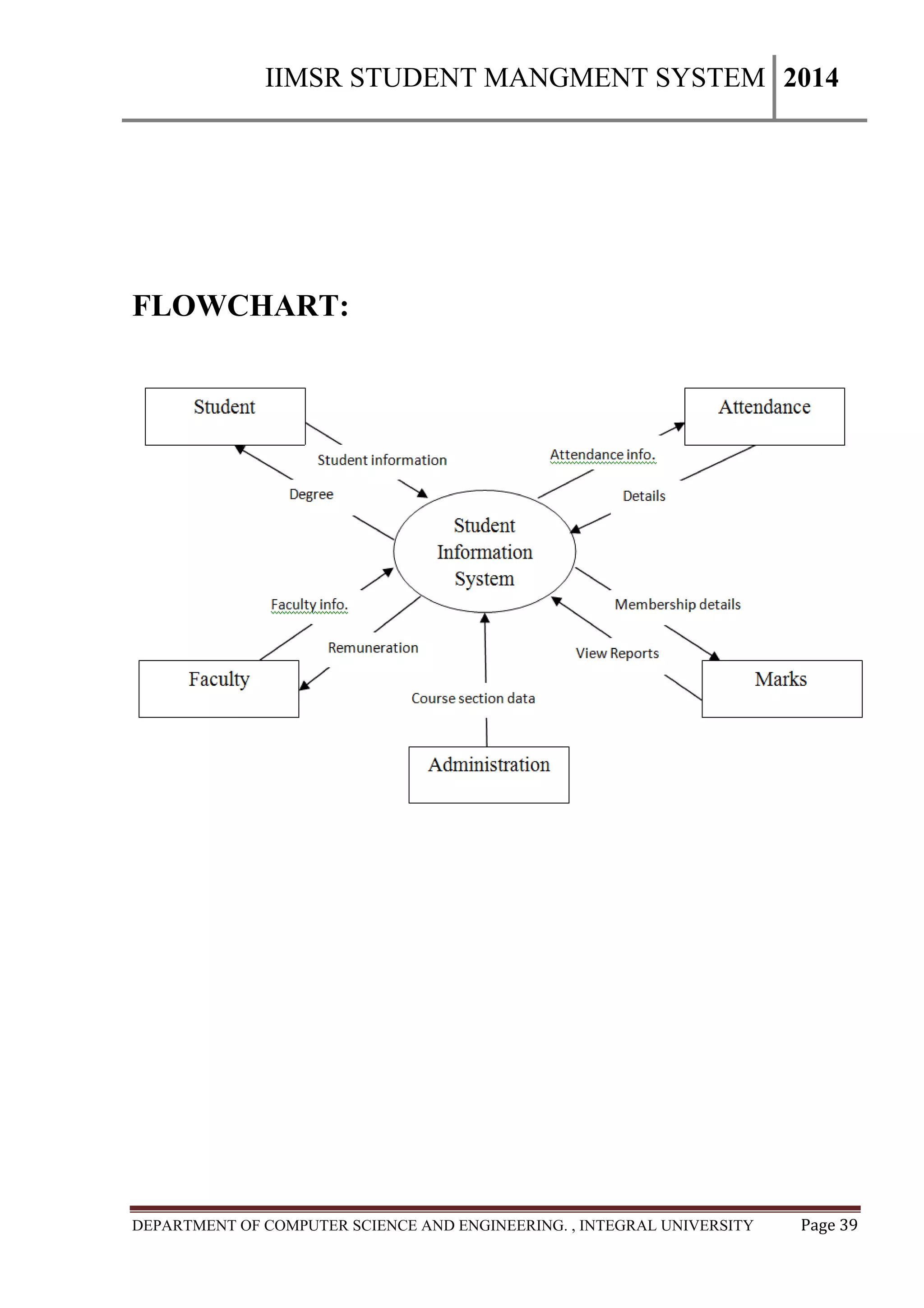 Iimsr student management system | PDF