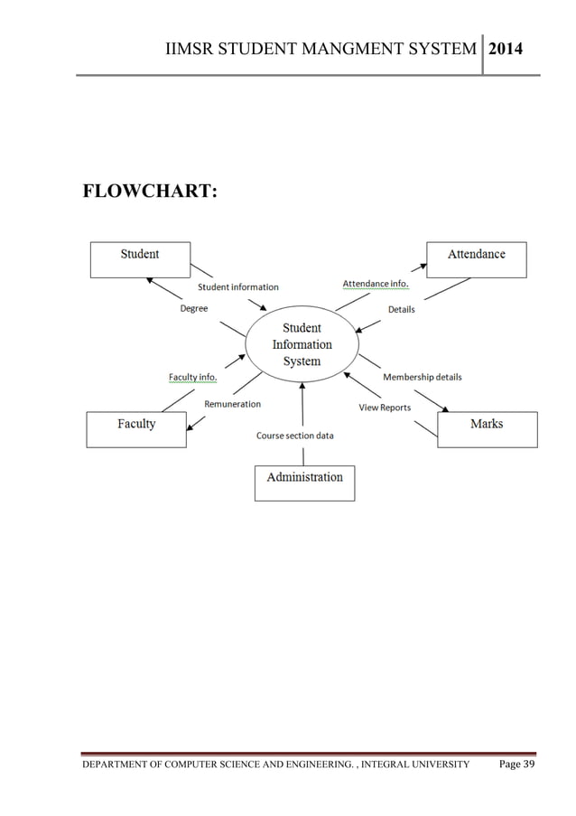 Iimsr student management system | PDF
