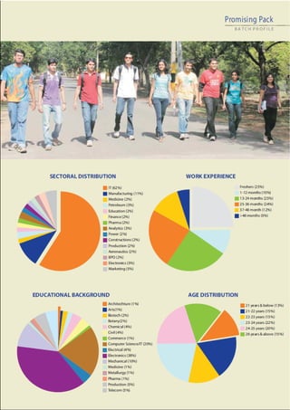 Iim trichy student profiles 2011 13 | PDF