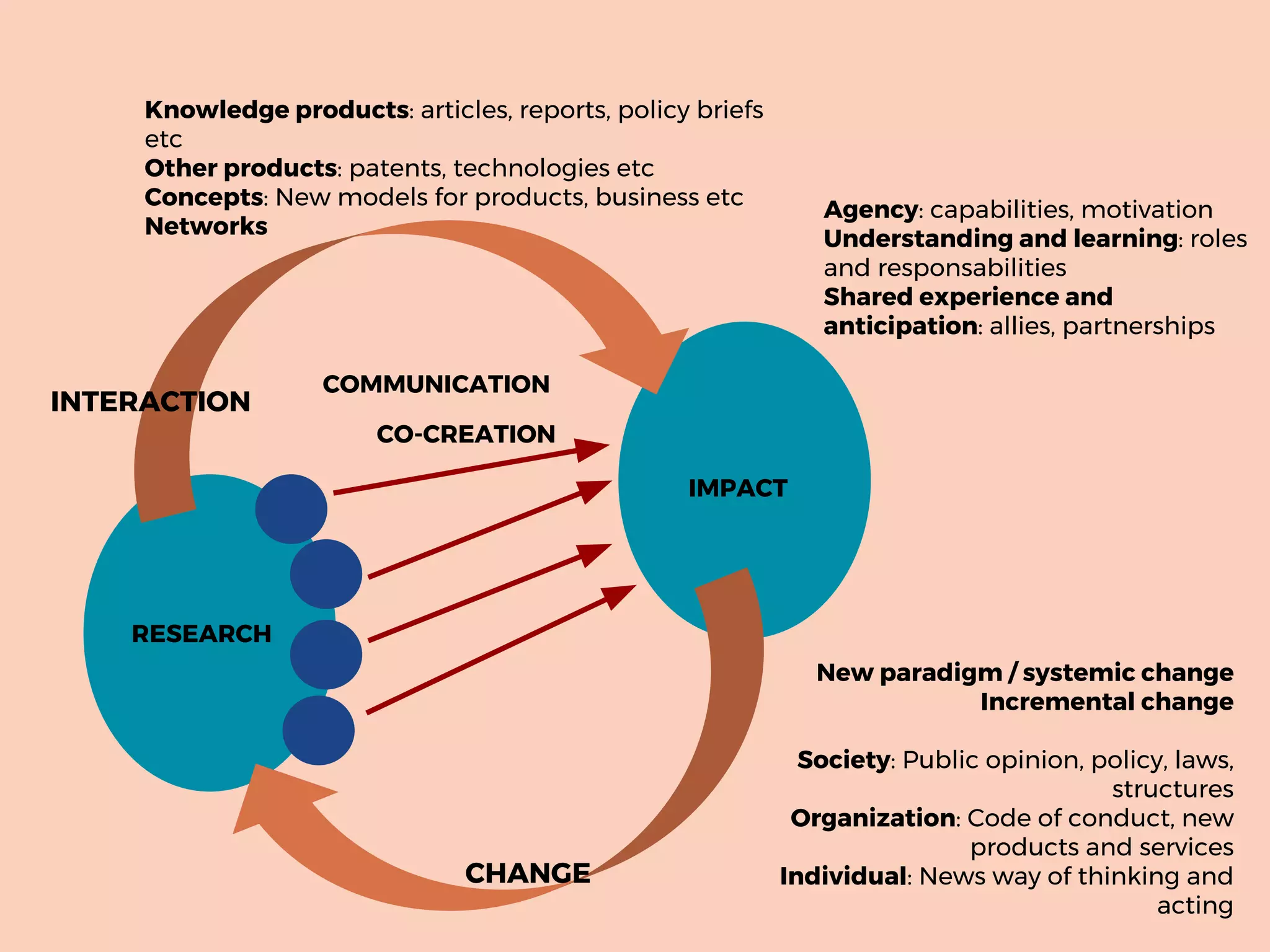 Developping a transdisciplinary research project - a case study | PPT