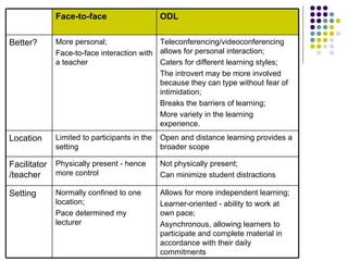 Principles of open and distance learning | PPT