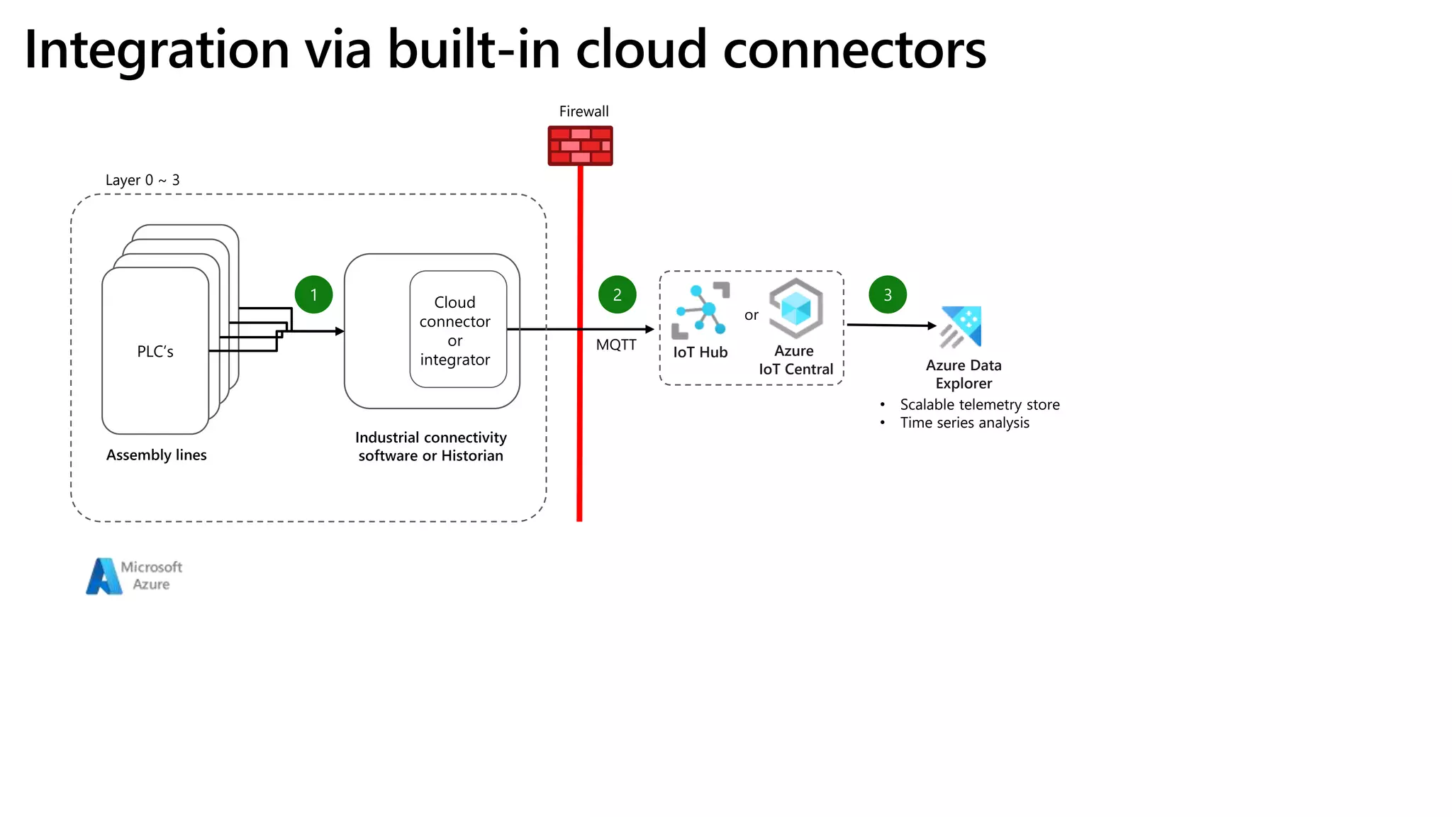 iiot-connectivity-patterns.pptx
