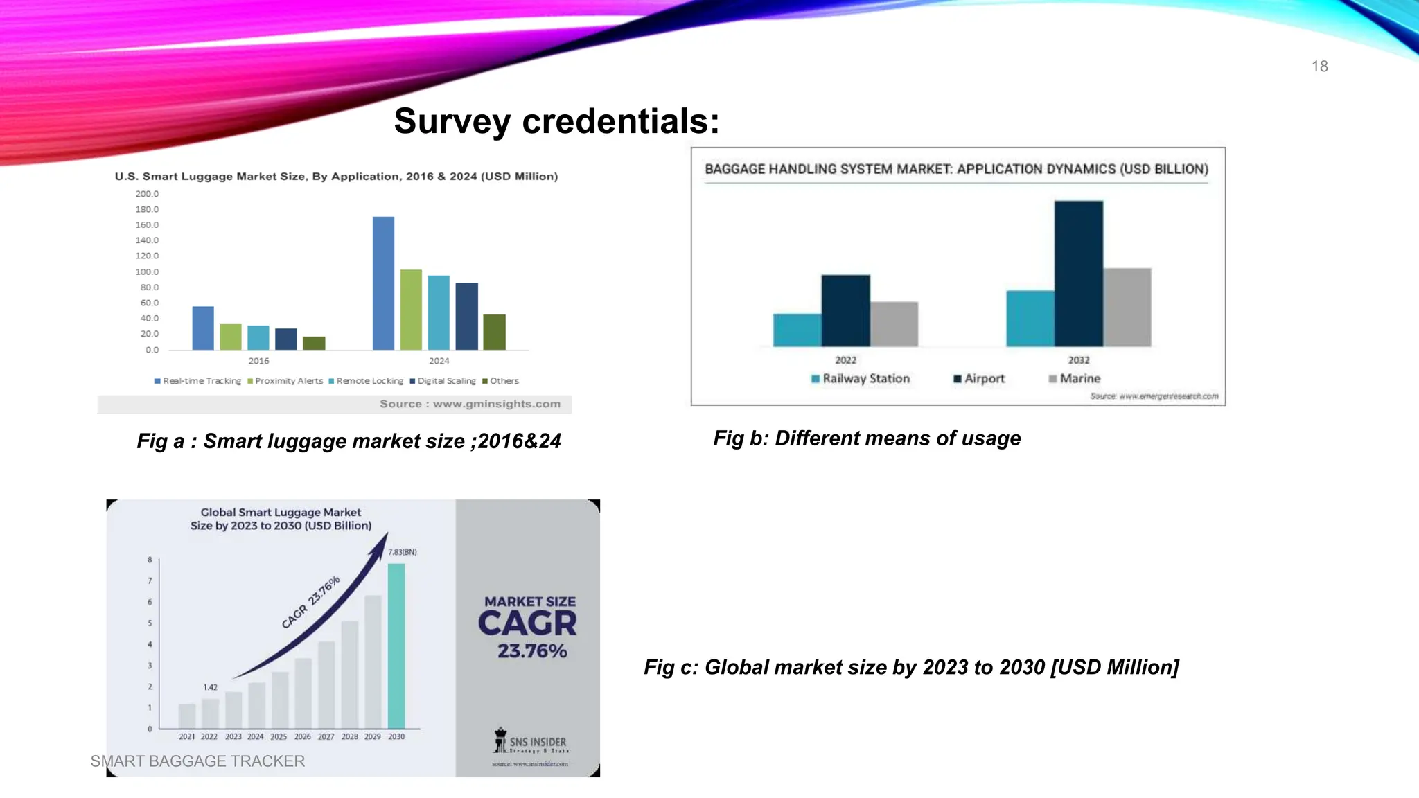 IIOT AUTOMATION smart baggage tracker FINAL PPT.pptx