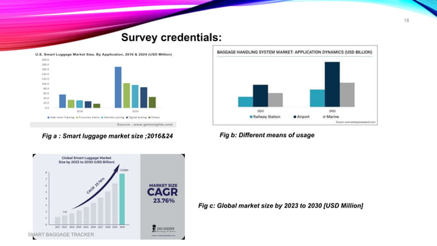 IIOT AUTOMATION smart baggage tracker FINAL PPT.pptx