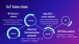 iiot industrial internet of things 4.0.pdf