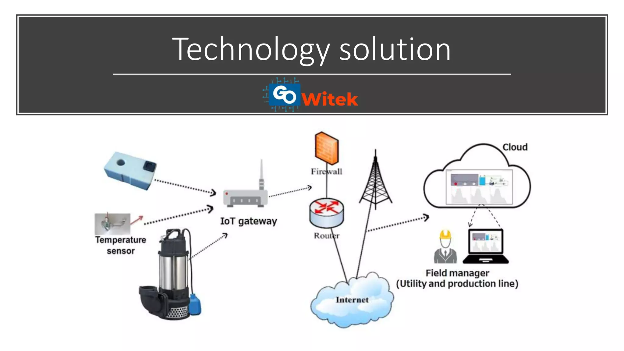 IIoT pumping solution for mining | PPT