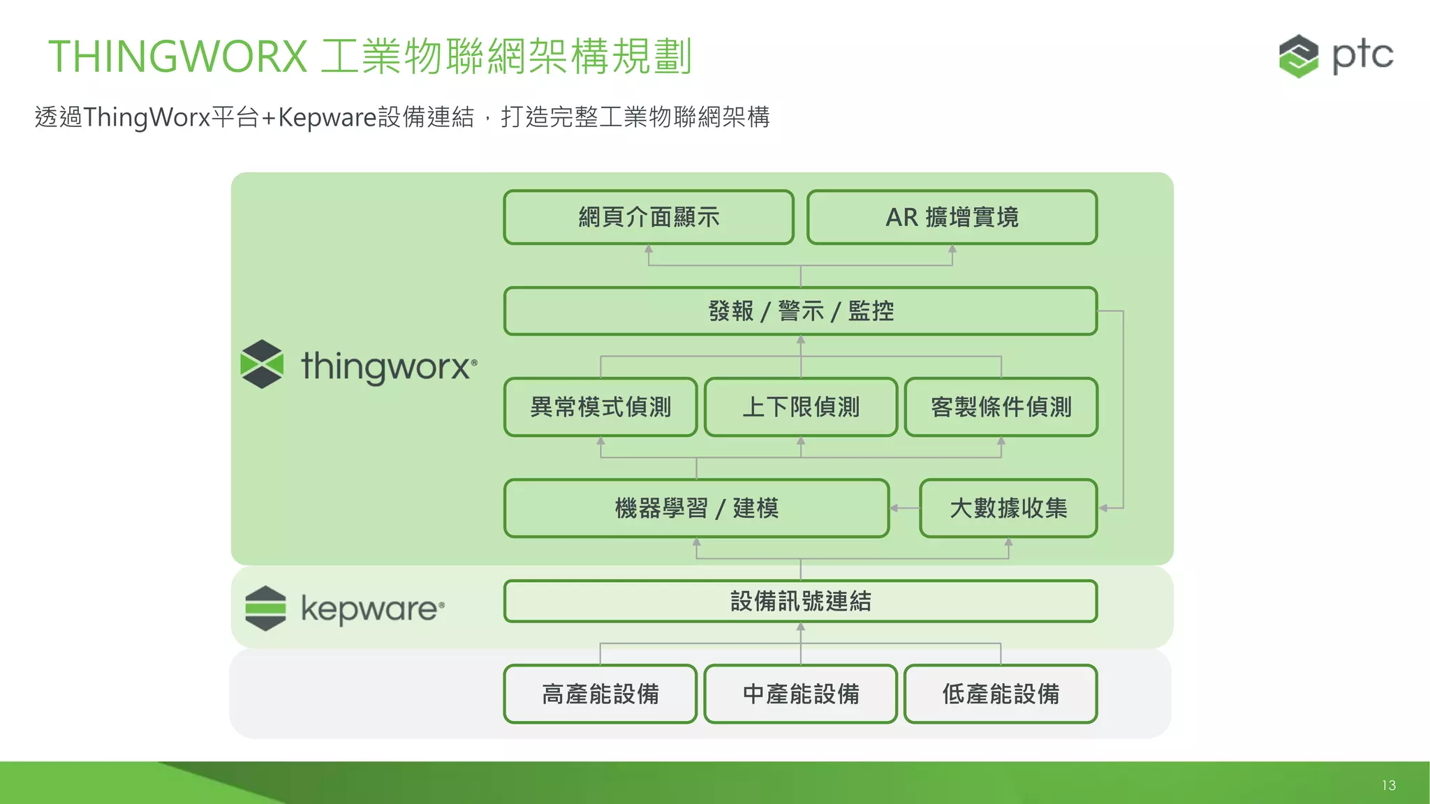 IIoT Structure of ThingWorx | PPT