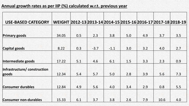 Index of industrial Production | PPTX | Business Accounting & Finance ...