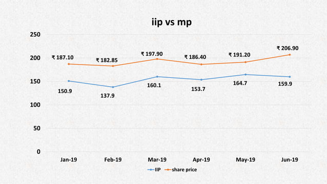 Index of industrial Production | PPTX | Business Accounting & Finance ...