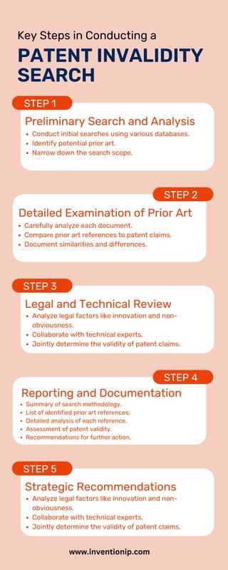 Key Steps in Conducting a Patent Invalidity Search | Protect Your IP ...