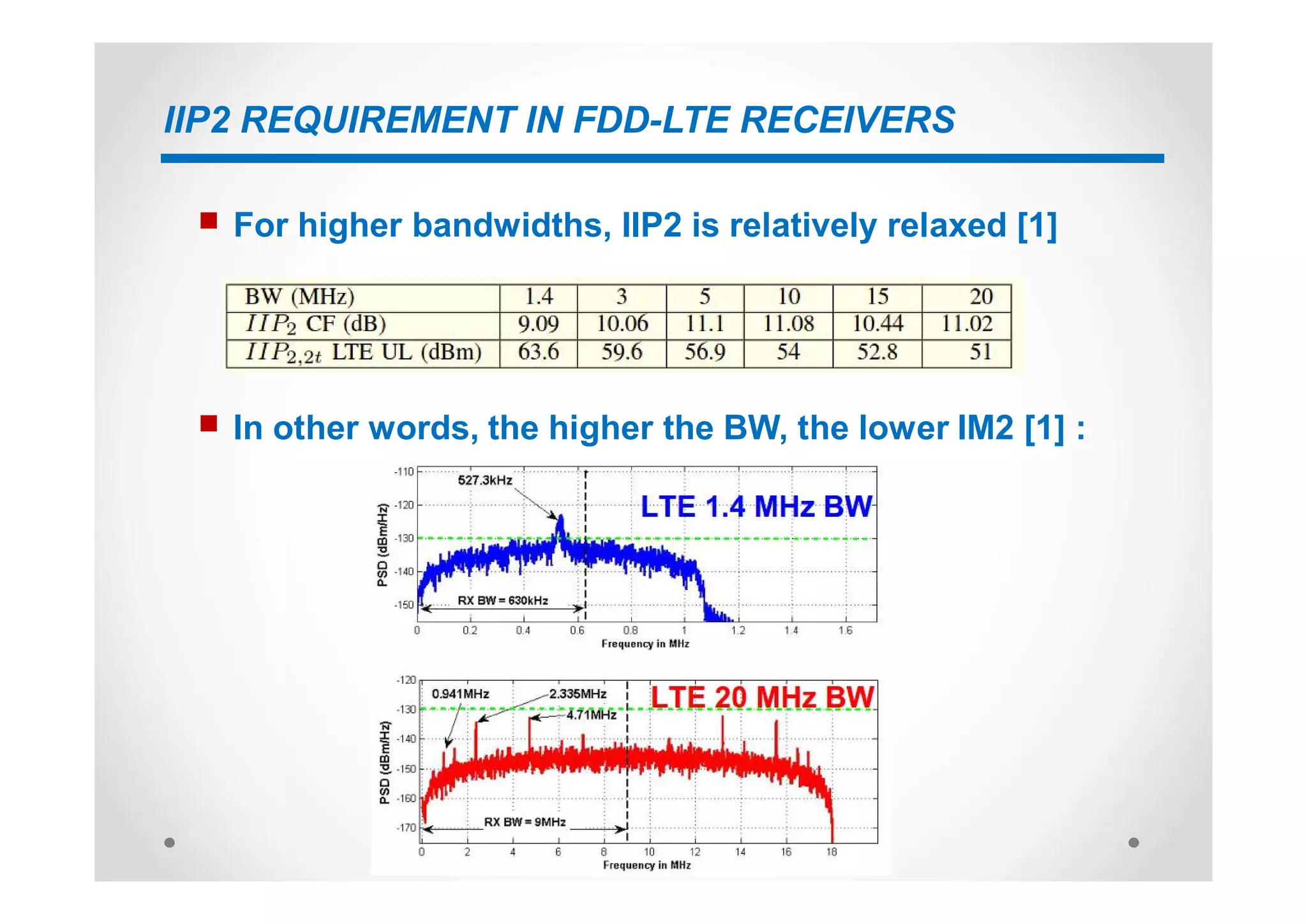 IIP2 requirements in 4G LTE Handset Receivers | PDF