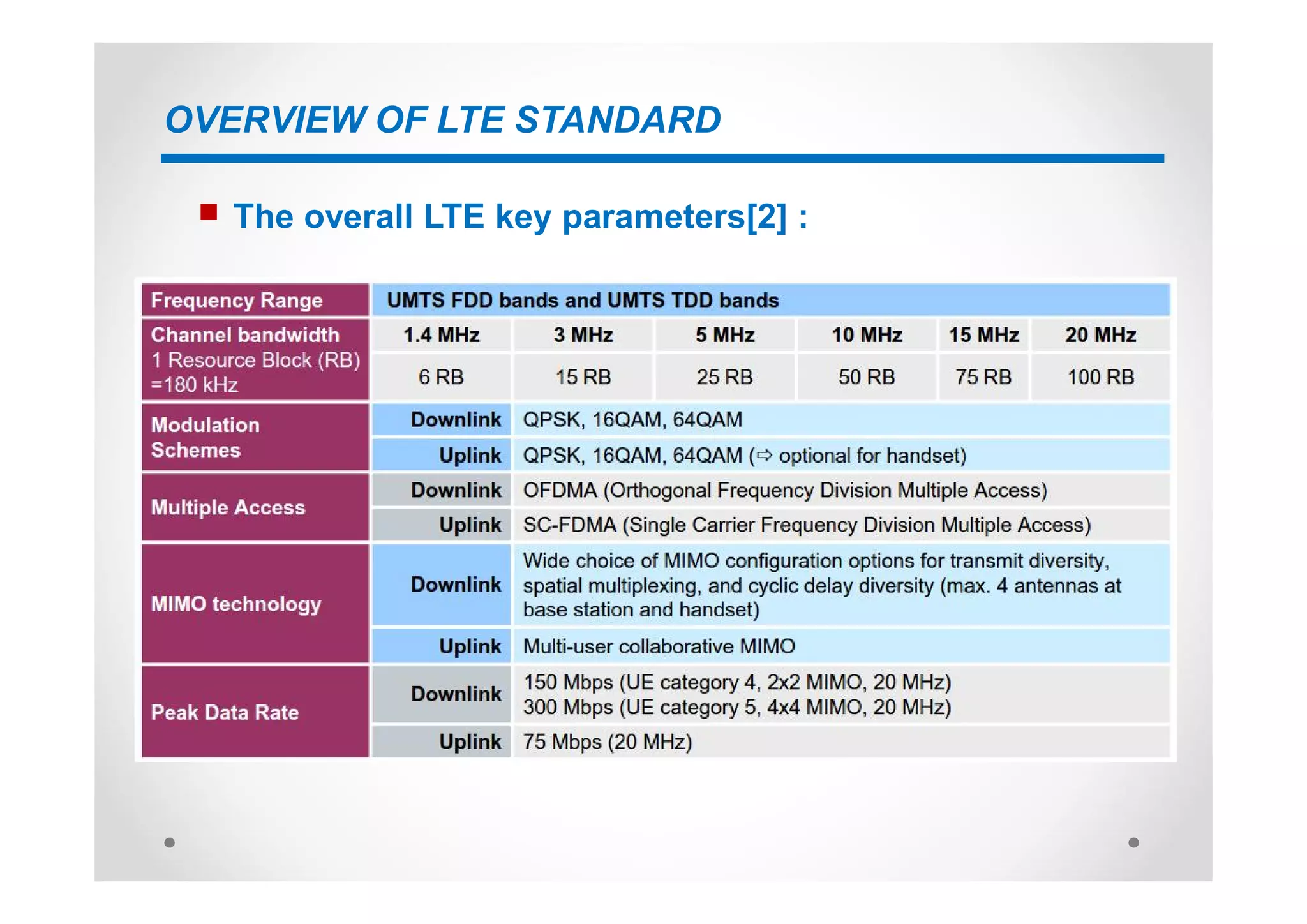 IIP2 requirements in 4G LTE Handset Receivers | PDF