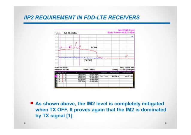 IIP2 requirements in 4G LTE Handset Receivers | PDF