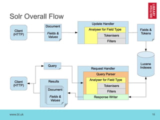 Introduction to Apache Solr | PPT