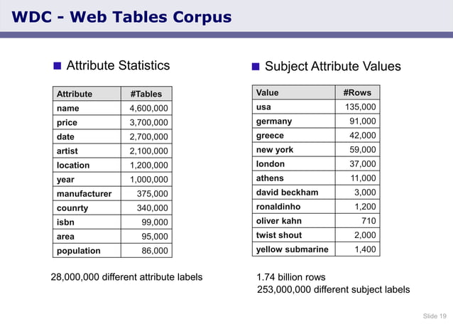 Mining a Large Web Corpus | PPT