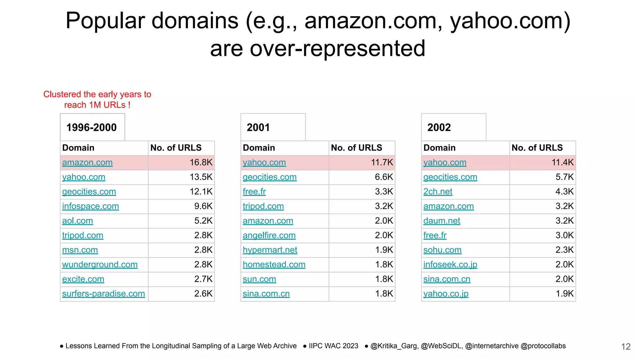 Lessons Learned From the Longitudinal Sampling of a Large Web Archive | PDF