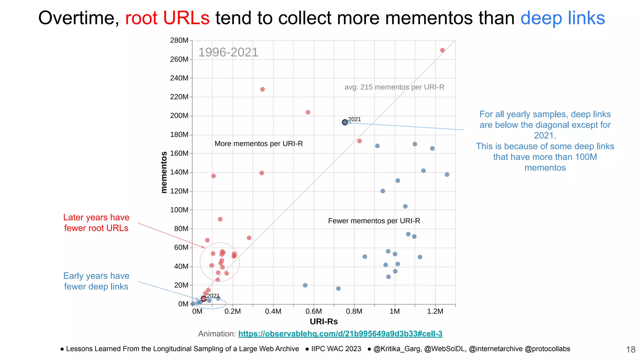 Lessons Learned From the Longitudinal Sampling of a Large Web Archive ...