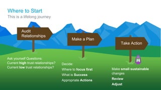 Steps to Become a Trusted Advisor by Kerry Townsend | PPTX