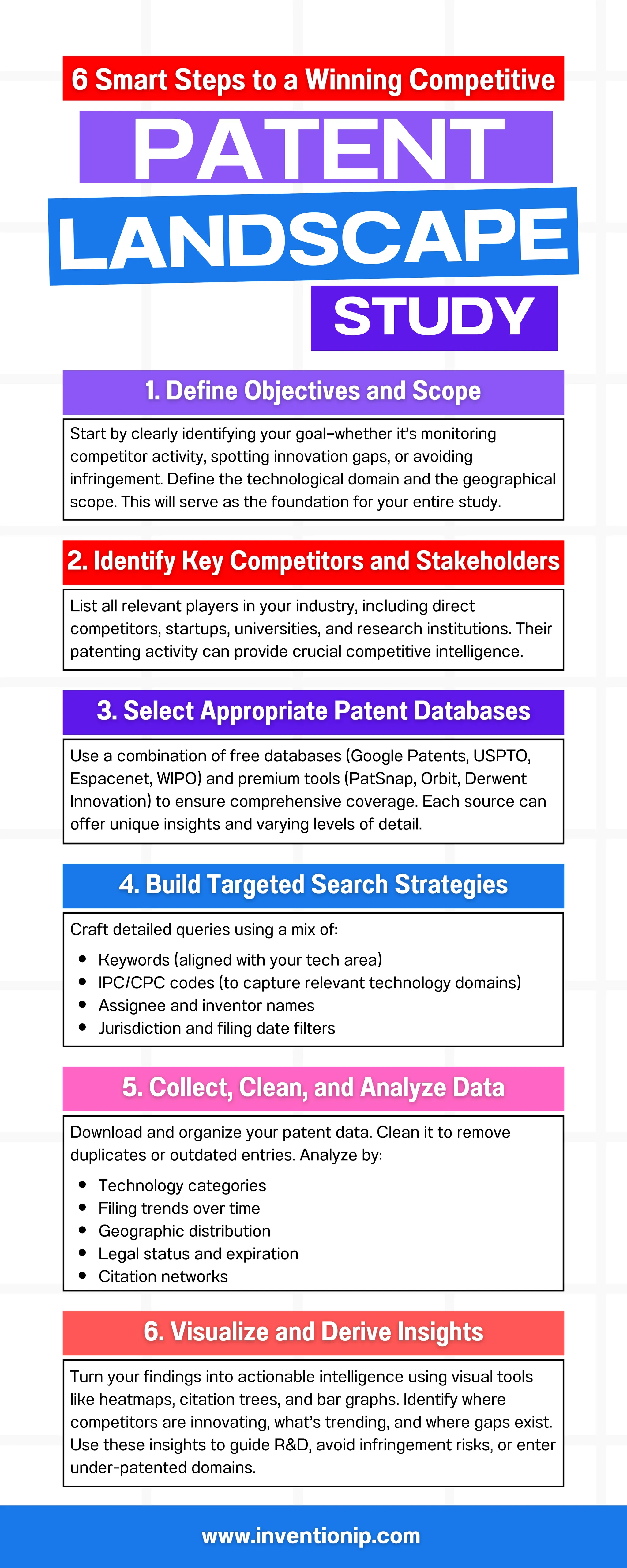 6 Smart Steps for a Competitive Patent Landscape Study | Infographics ...