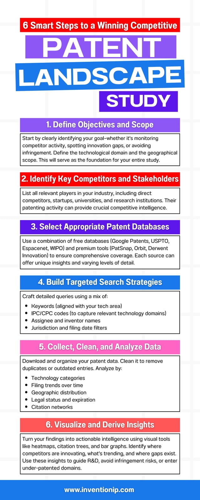 6 Smart Steps for a Competitive Patent Landscape Study | Infographics ...