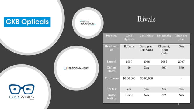Lenskart Business Case Study | PPSX | Business Accounting & Finance ...