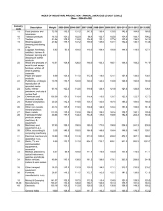 IIP Index of Industrial Production for December 2013 | PDF