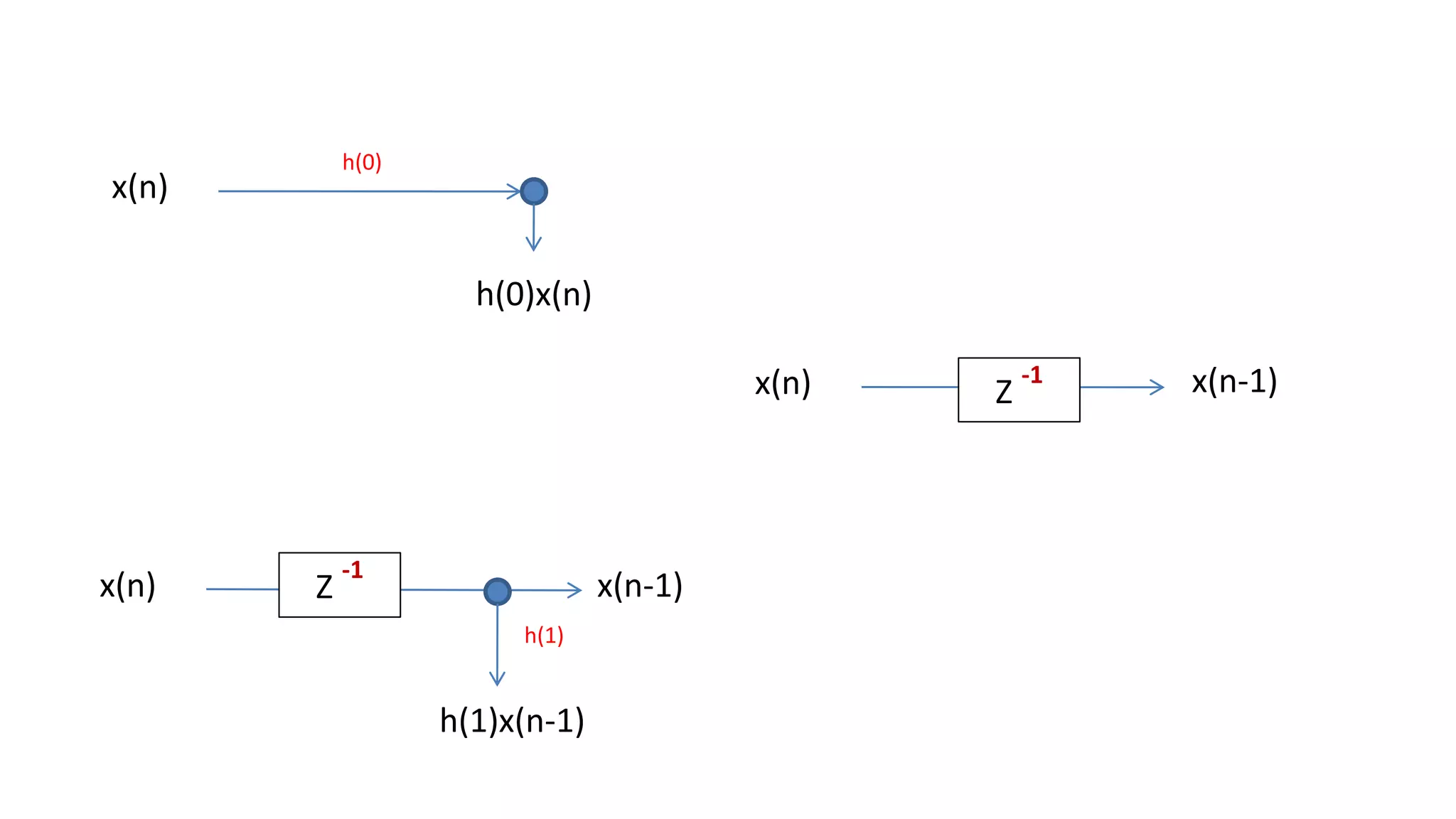 Iir Filter Realization Using Direct Form I And Ii Ppt