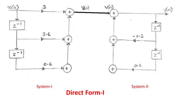 IIR filter realization using direct form I & II | PDF