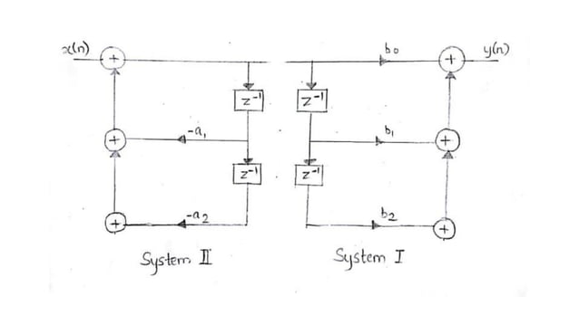 IIR filter realization using direct form I & II