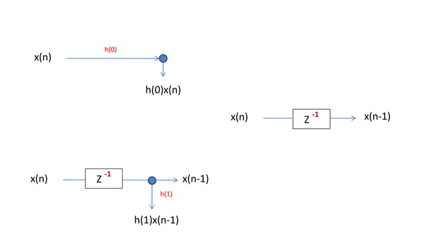 Iir Filter Realization Using Direct Form I And Ii