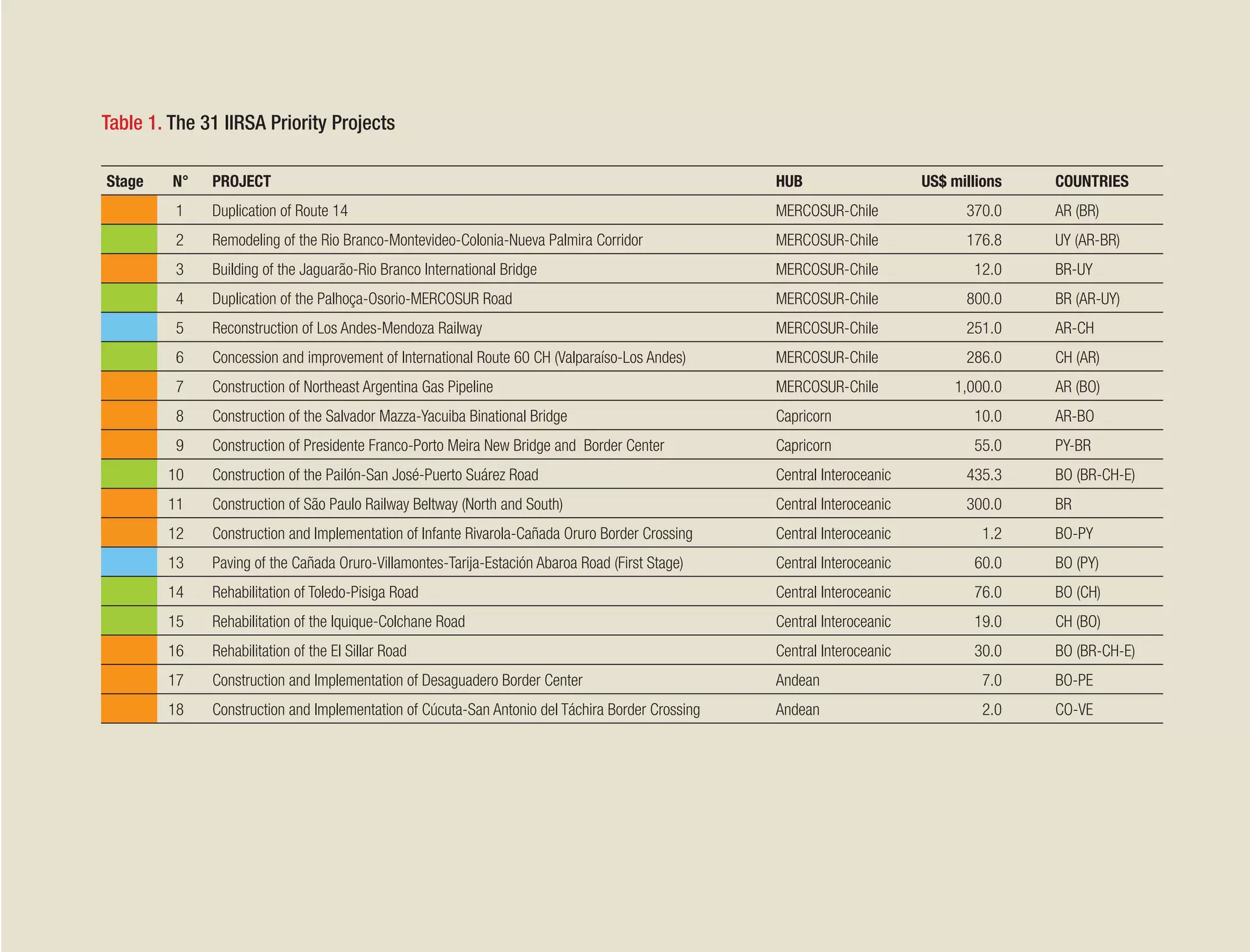 IIRSA-Building-A-New-Continent-Project-Information-Sheets-Priority-Investment-Portfolio-in-South ...