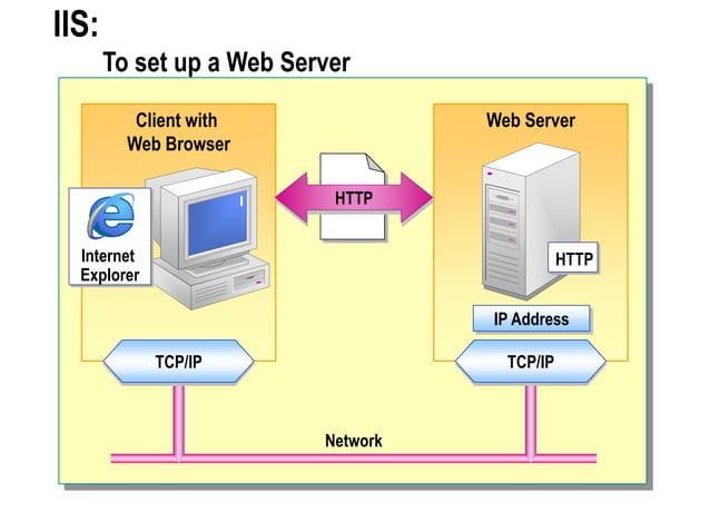 IIS internet information service NSA.ppt