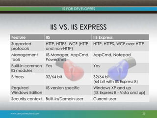 IIS for Developers | PPTX