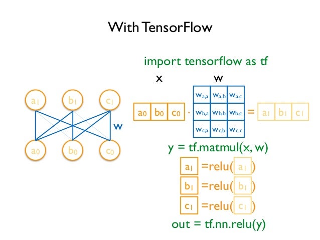 Google TensorFlow Tutorial