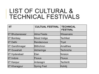Indian Institute of Technology | PPTX