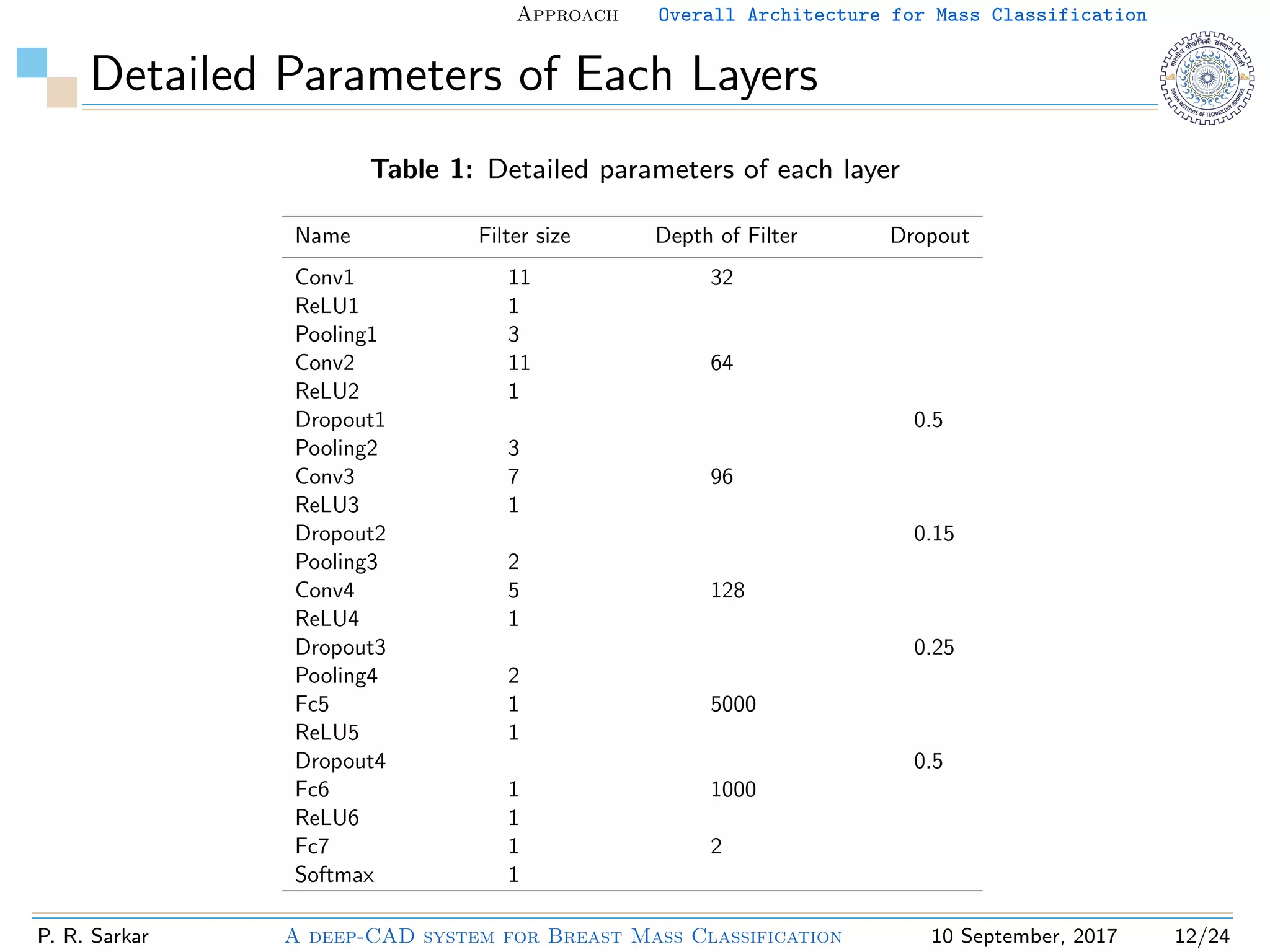 Classification Of Breast Masses Using Convolutional Neural Network As
