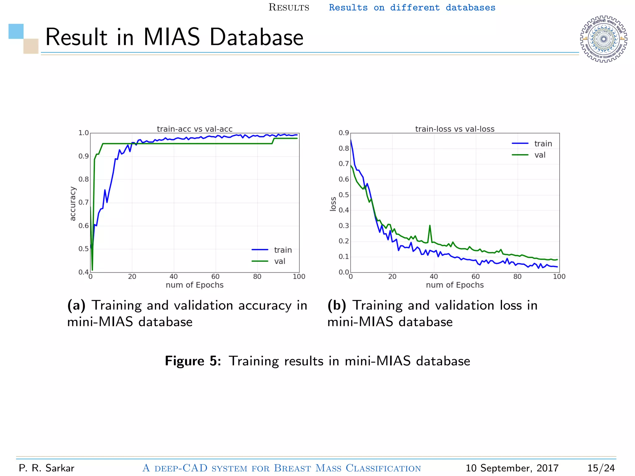 Classification Of Breast Masses Using Convolutional Neural Network As