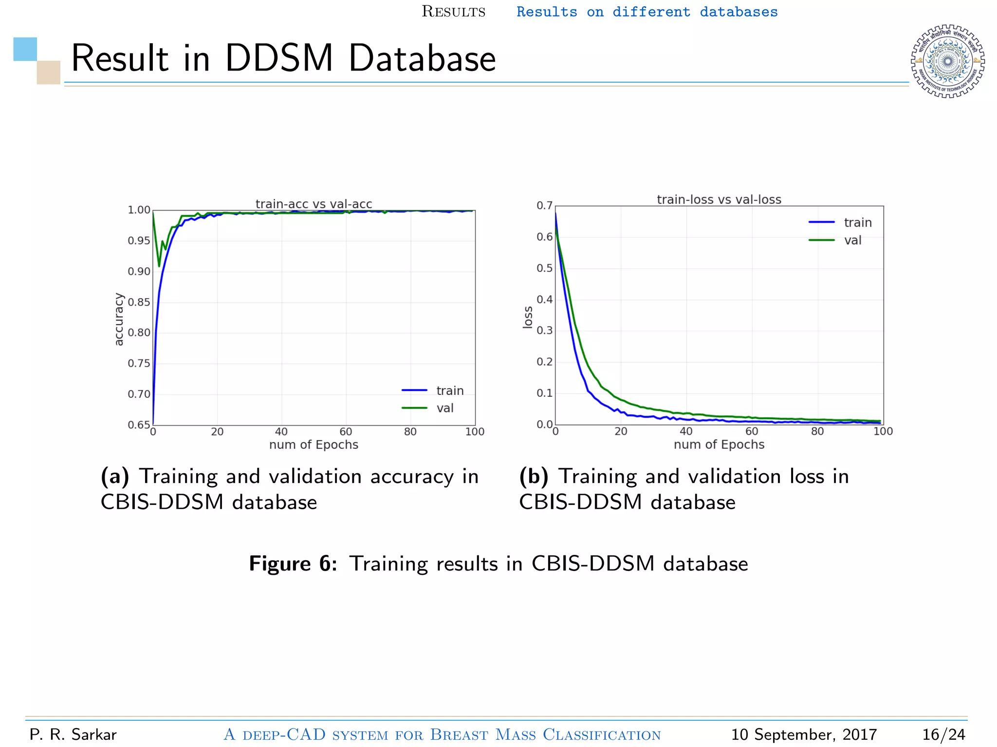 Classification Of Breast Masses Using Convolutional Neural Network As