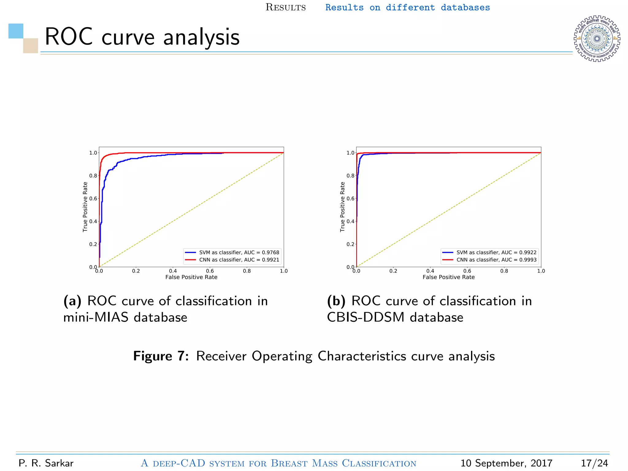 Classification Of Breast Masses Using Convolutional Neural Network As
