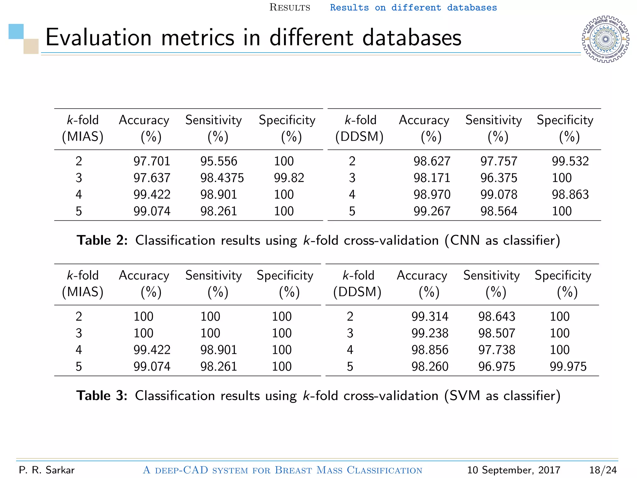 Classification Of Breast Masses Using Convolutional Neural Network As