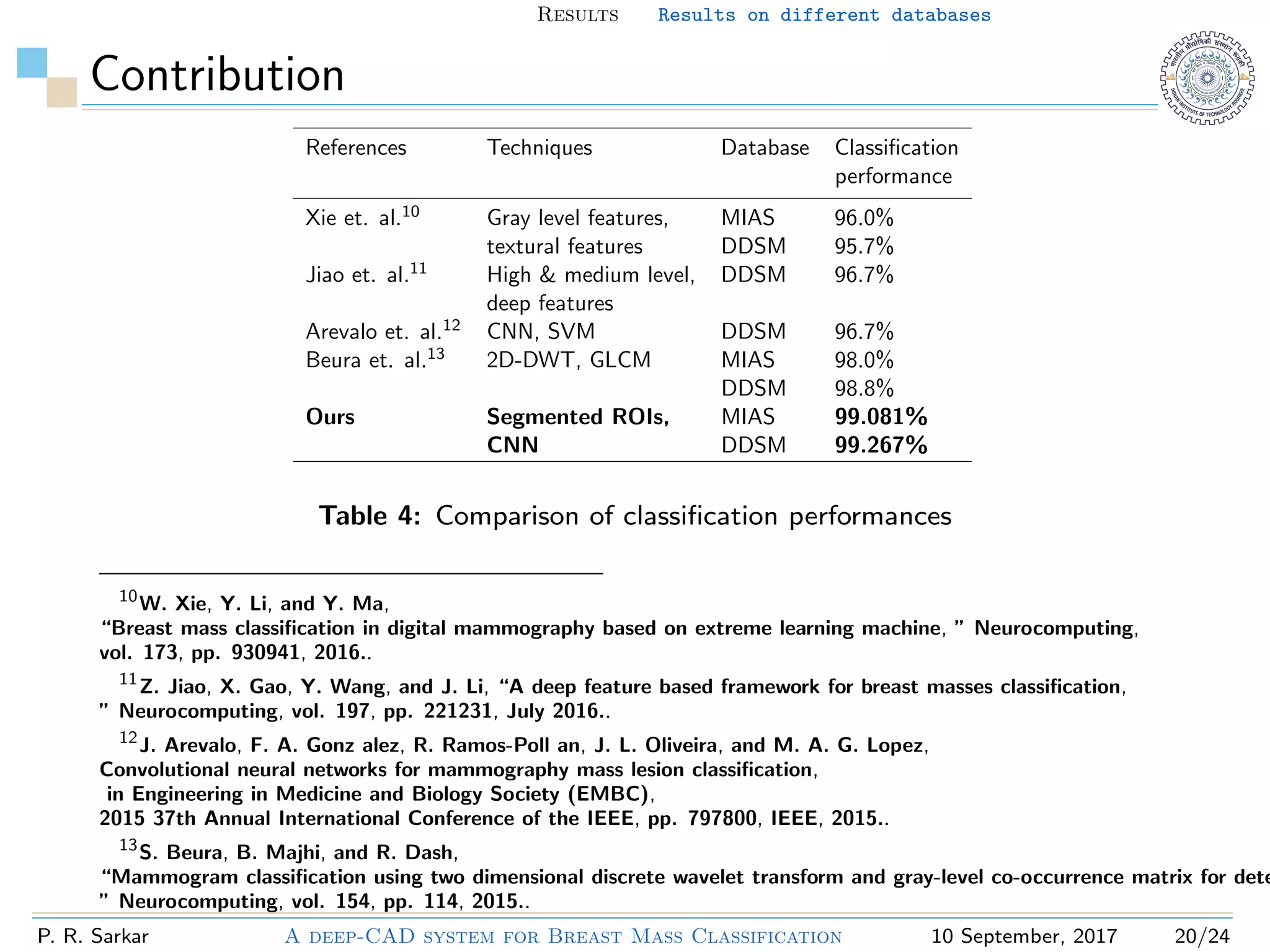 Classification Of Breast Masses Using Convolutional Neural Network As